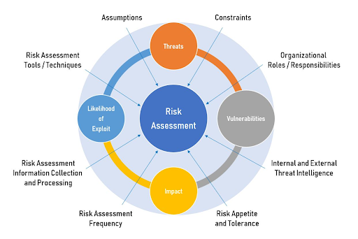 The Crucial Risk Assessment Template For Cybersecurity
