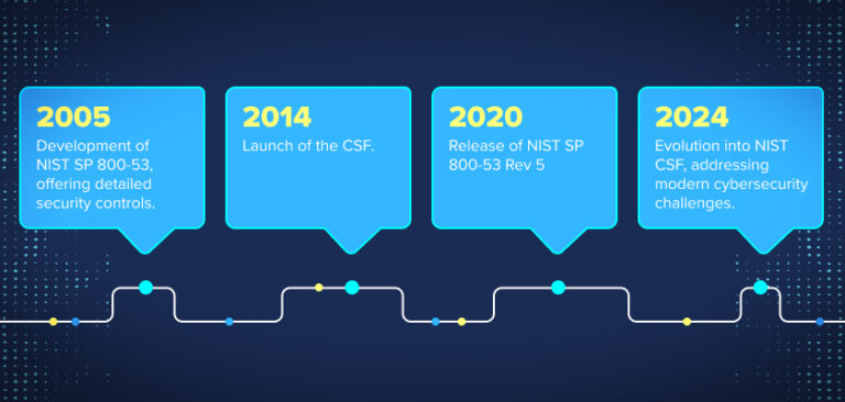 What is NIST? Defintion And Key Components