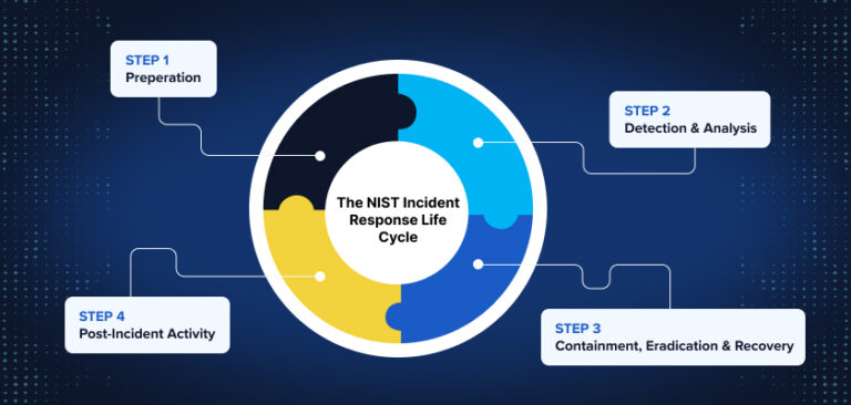 NIST Incident Response Life Cycle Explained