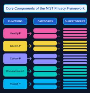 NIST Privacy Framework