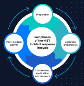 NIST Incident Response Plan Template