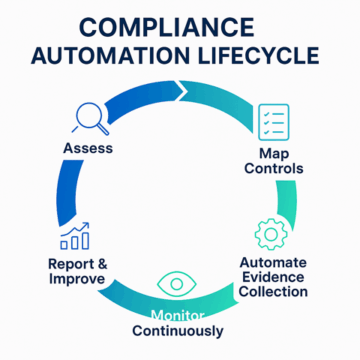 Best Compliance Automation Software: Top 12 Tools in 2026 - Cynomi